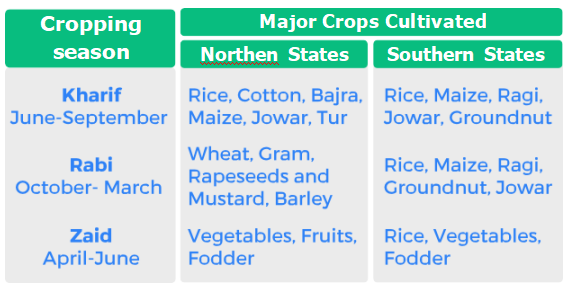 India Agriculture: UPSC Note on India Agriculture by Unacademy