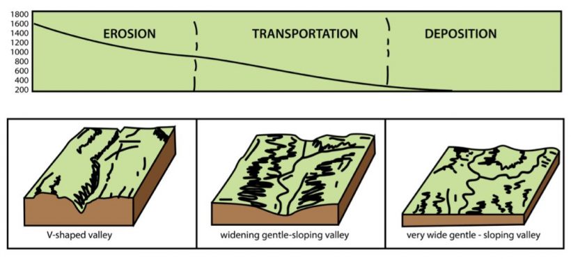 Courses of a river : UPSC Note on Courses of a river by Unacademy