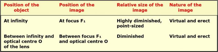 Science class 10: Spherical Lenses and Image formation.