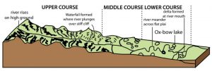 Courses of a river : UPSC Note on Courses of a river by Unacademy