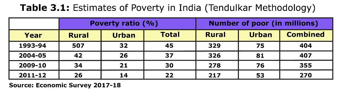 Economy Class 9: Poverty as a Challenge: UPSC Note on Economy Class 9 ...
