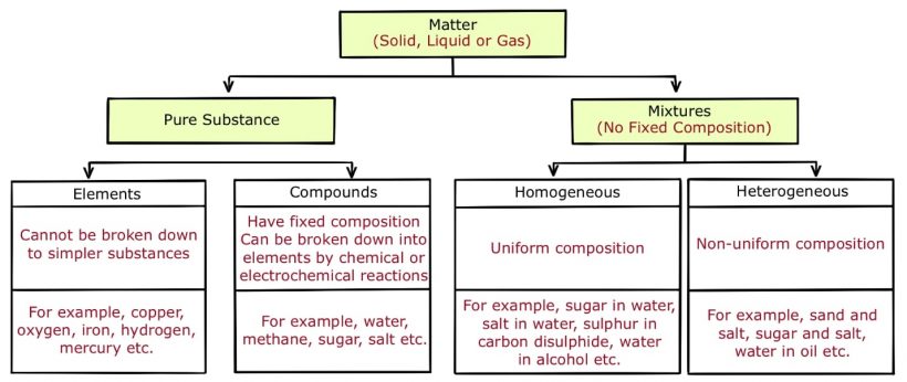Science Class 9: Pure Substance vs Mixture : UPSC Note on Science Class ...