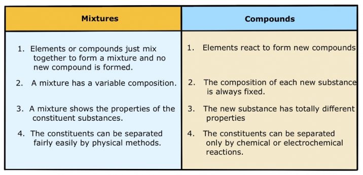 Science Class 9: Pure Substance vs Mixture : UPSC Note on Science Class ...