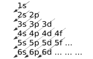 Concept of Aufbau principle: Rules for filling electrons in orbitals