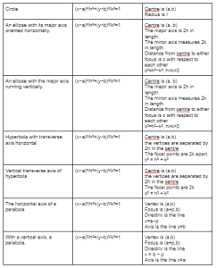 Circle, conic sections:notes on Circle, conic sections by Unacademy