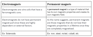 Electromagnets and permanent magnets:notes on Electromagnets and ...