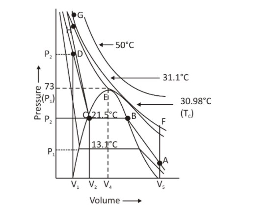 Notes On Liquefaction Of gasses by Unacademy