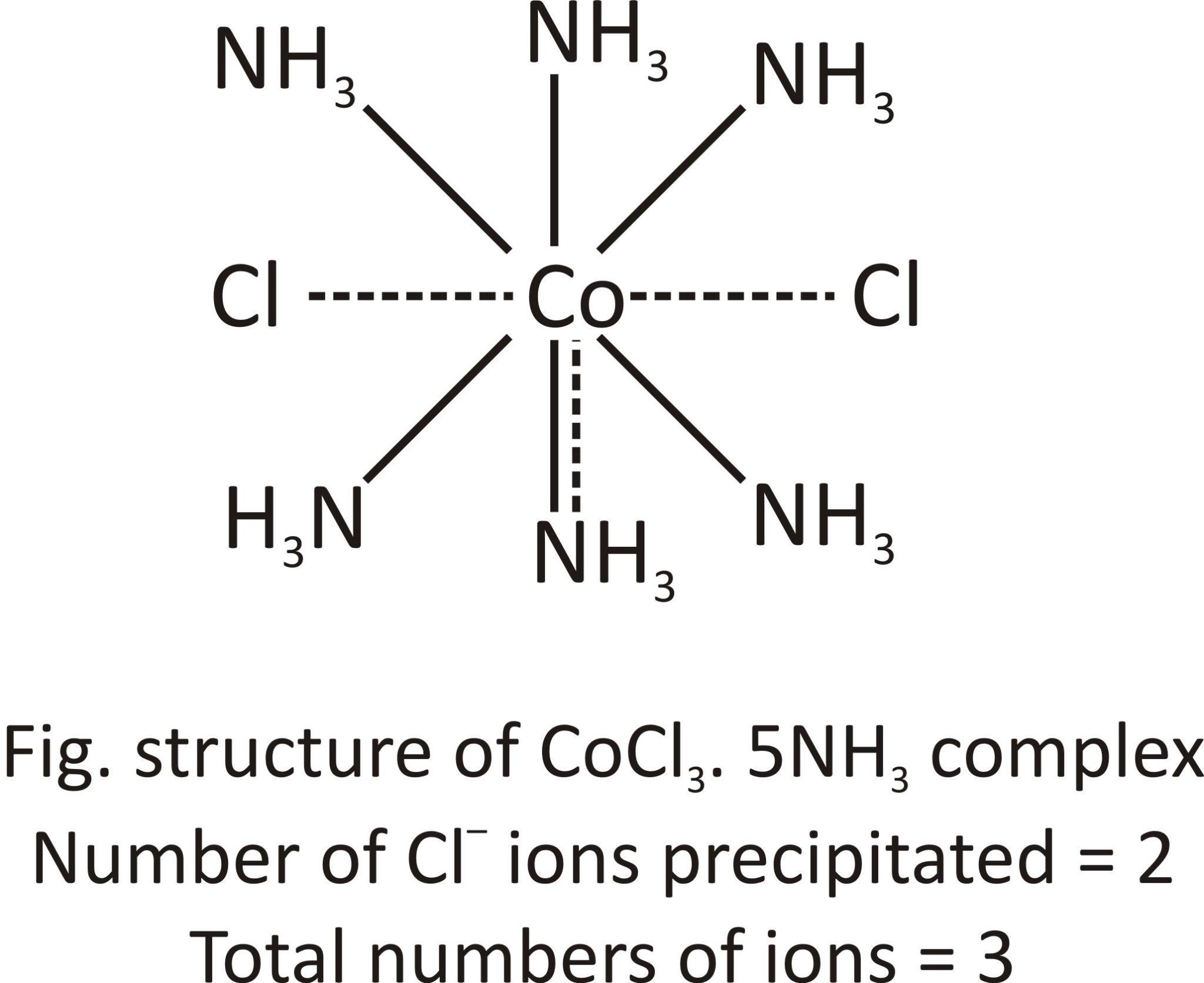 Werner's Theory: JEE Mains notes on Werner's theory by unacademy