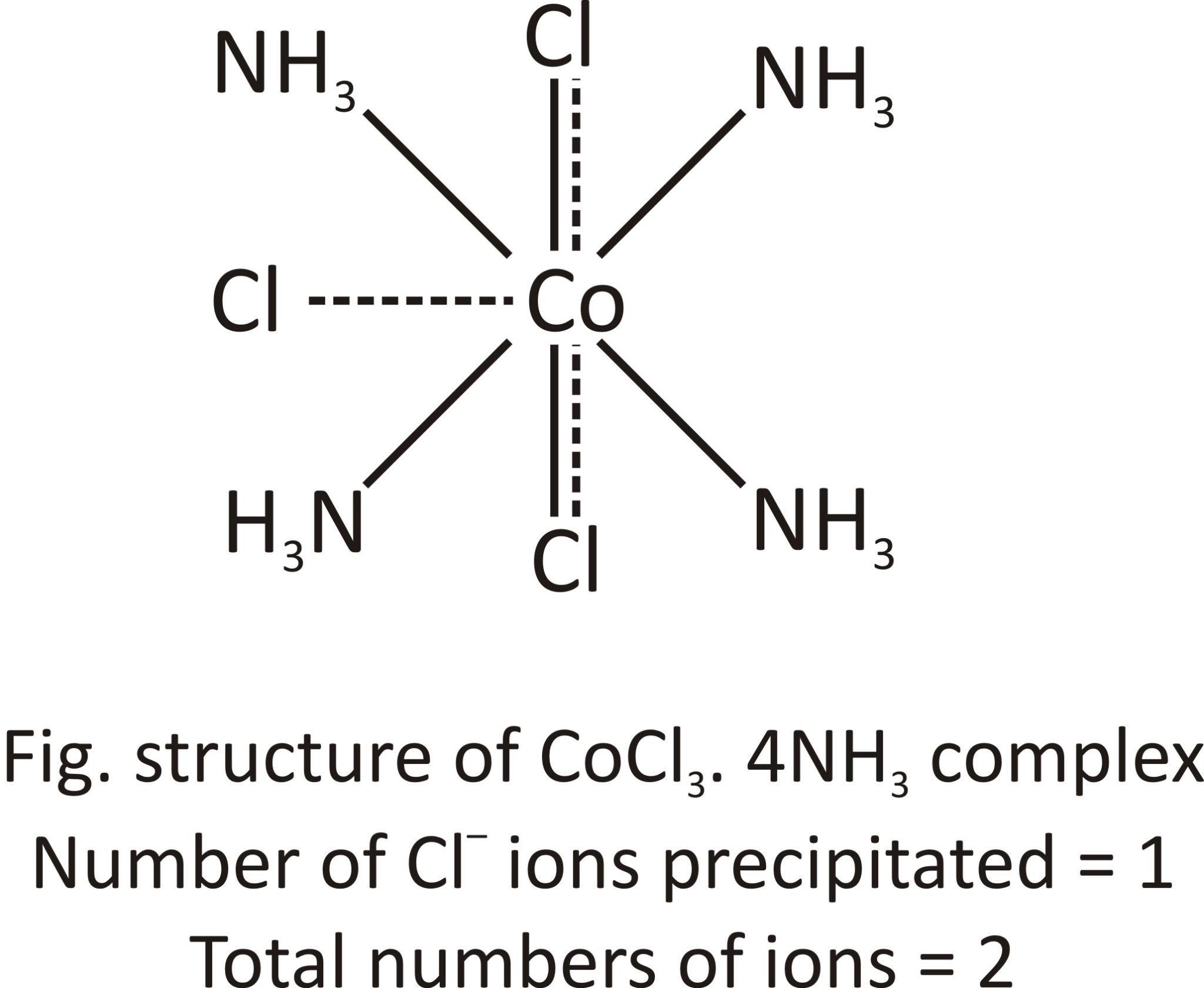 Werner's Theory: JEE Mains notes on Werner's theory by unacademy