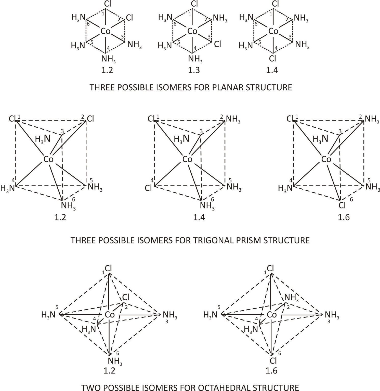 Werner's Theory: JEE Mains notes on Werner's theory by unacademy