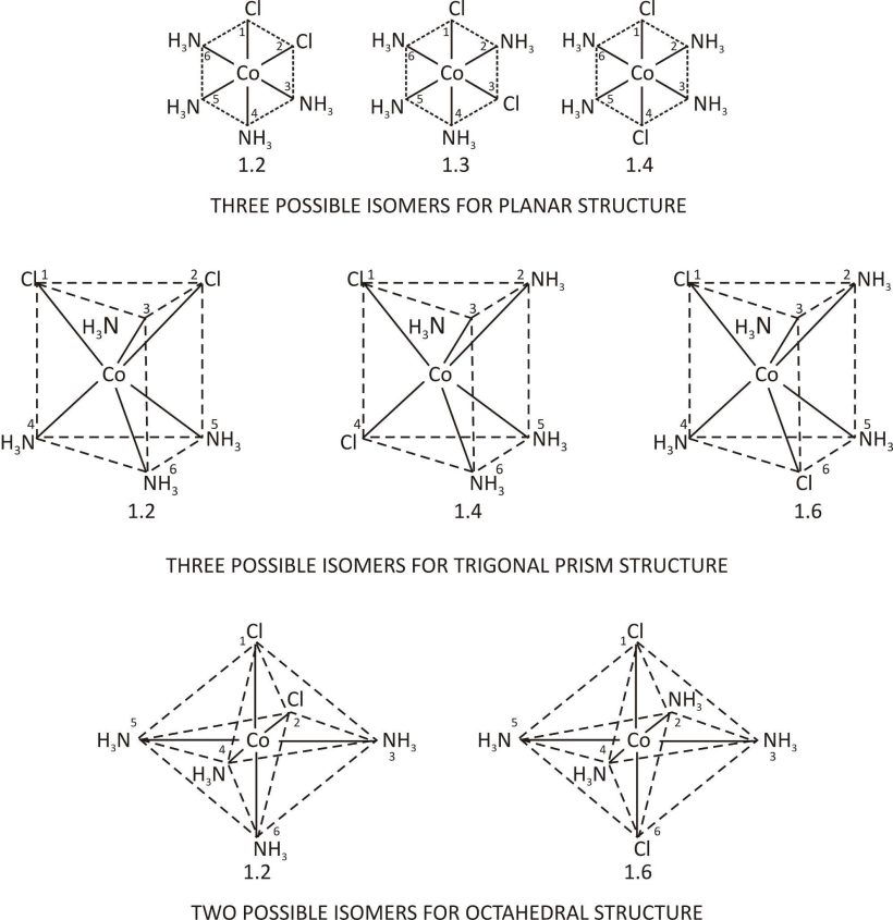 Werner's Theory: JEE Mains notes on Werner's theory by unacademy