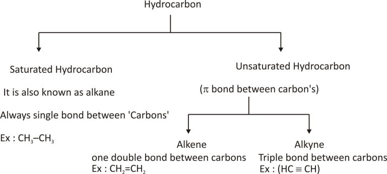 Classification, Isomerism, IUPAC Nomenclature by unacademy