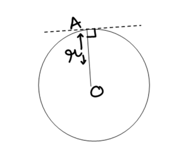 CA Foundation: Business Mathematics: Tangents