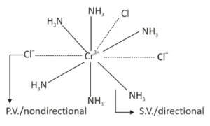 Werner’s theory of coordination compounds by unacademy