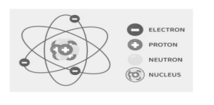 Atomic Structures of Some Elements