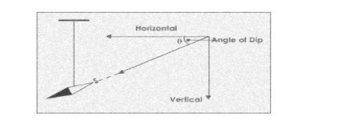 Notes on Earth Magnetism by Unacademy