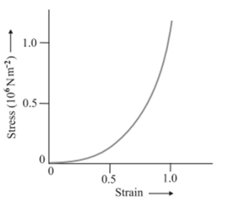 Notes on the stress-strain curve