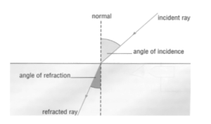 Angle of incidence