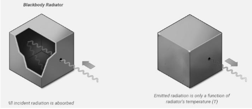 JEE 2022: Physics- BlackBody Radiation