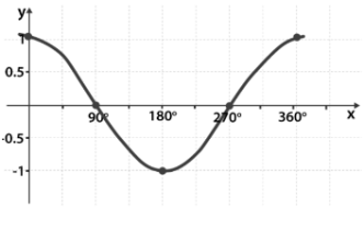 Study material for graphs of trigonometric functions
