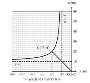 The focal length of a concave mirror and a convex lens using the u-v method
