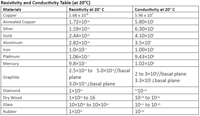 A brief note on Electrical Resistivity and Conductivity