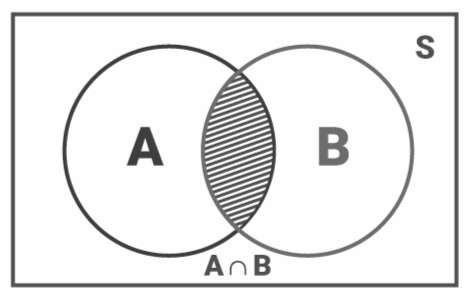 Algebra of Events