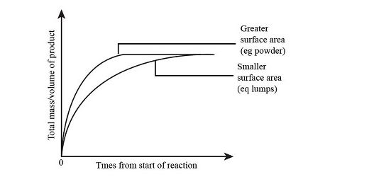 Factors Affecting Activation Energy Notes