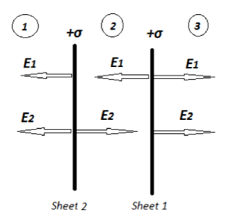 Theory on Gauss’ Law