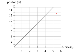 Equations of Motion by Graphical Method