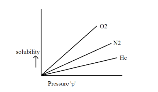 Notes on Henry's law by Unacademy