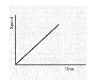Class 12th Notes on Distance time Velocity time graph