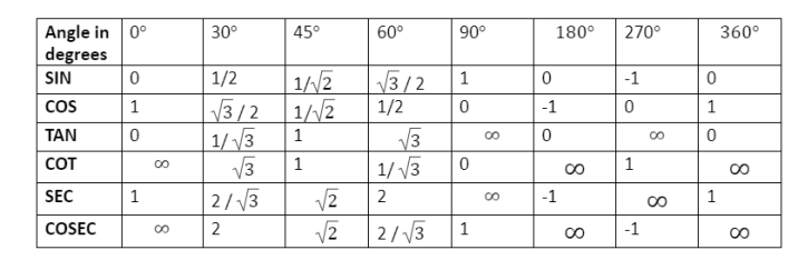 Notes on TRIGONOMETRY ANGLES