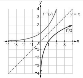 Inverse of Functions