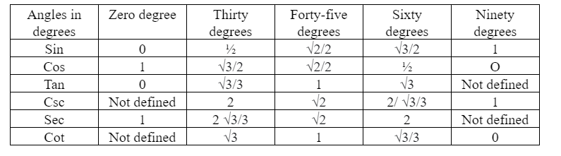 Notes on Inverse Relation of Trigonometry