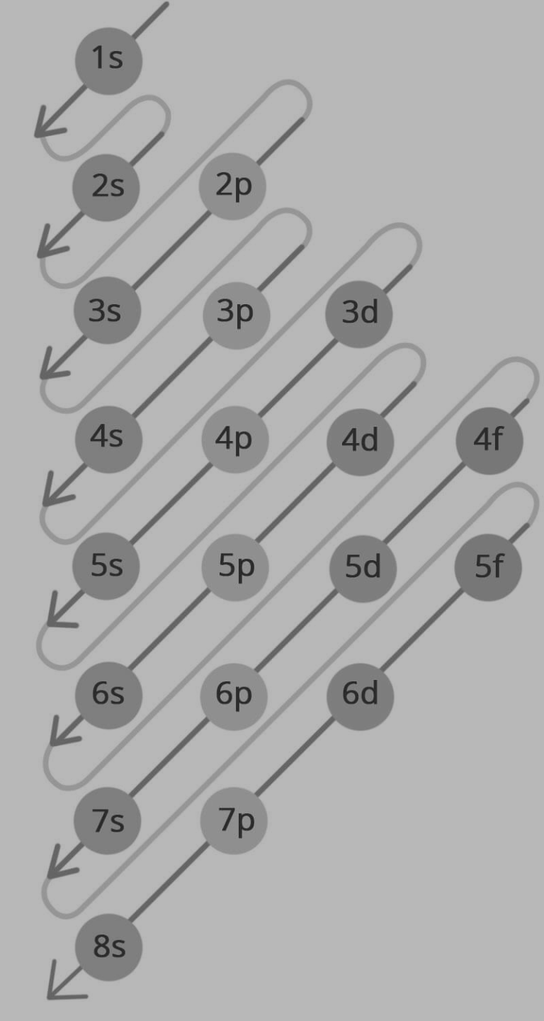 Learn More on the Electronic Configuration