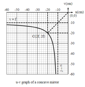 The focal length of a concave mirror and a convex lens using the u-v method