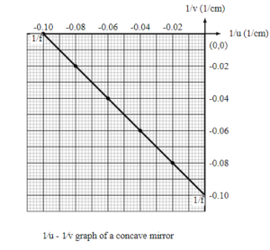 The focal length of a concave mirror and a convex lens using the u-v method