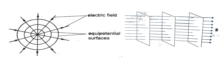 Problems on Equipotential Surfaces