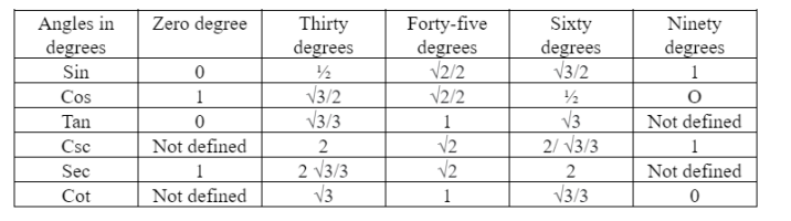 Notes on Inverse Relation of Trigonometry