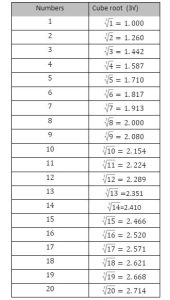 Notes on Cube root 1 to 20 by Unacademy