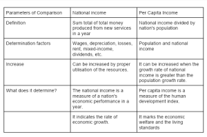 National Income And Per Capita Income
