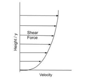 SSC Exam: Physics- Viscosity