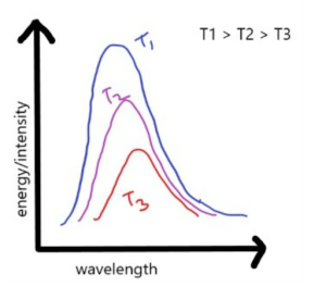 Wien's Displacement Law - Unacademy