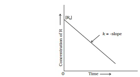 Zero Order Reaction
