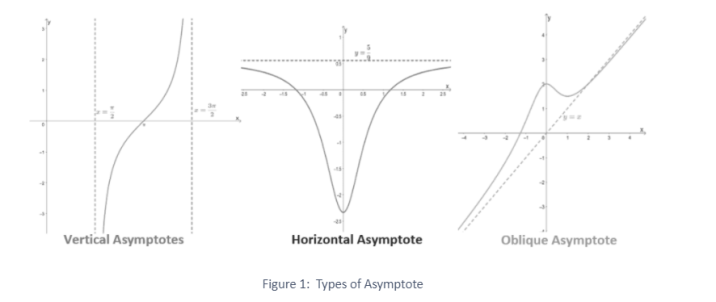 Notes on Asymptotes