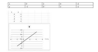 Notes on Graphing of Linear Equations