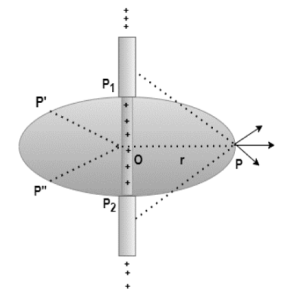 Notes on Electric Field due to an Infinitely long Straight Uniformly ...