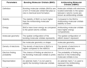 Notes on Difference Between Bonding and Antibonding Molecular Orbitals