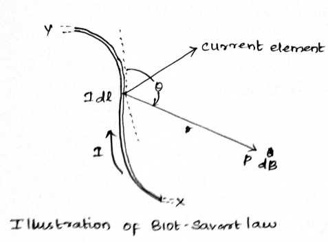 Notes on Biot-Savart Law And Its Application